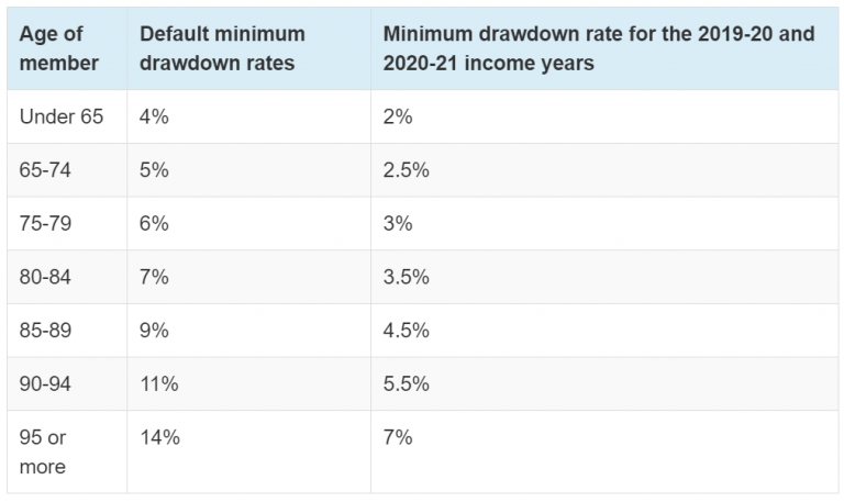 Economic Stimulus for Self-funded Retirees - Meridian Wealth Management
